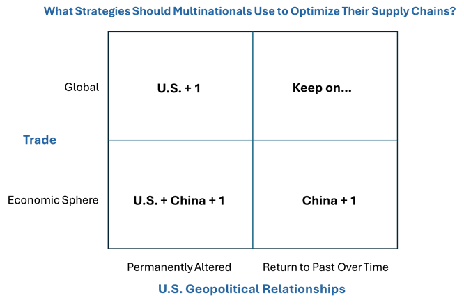Global Supply Chain Strategy Update: Is It Time for a U.S. + 1 Strategy?