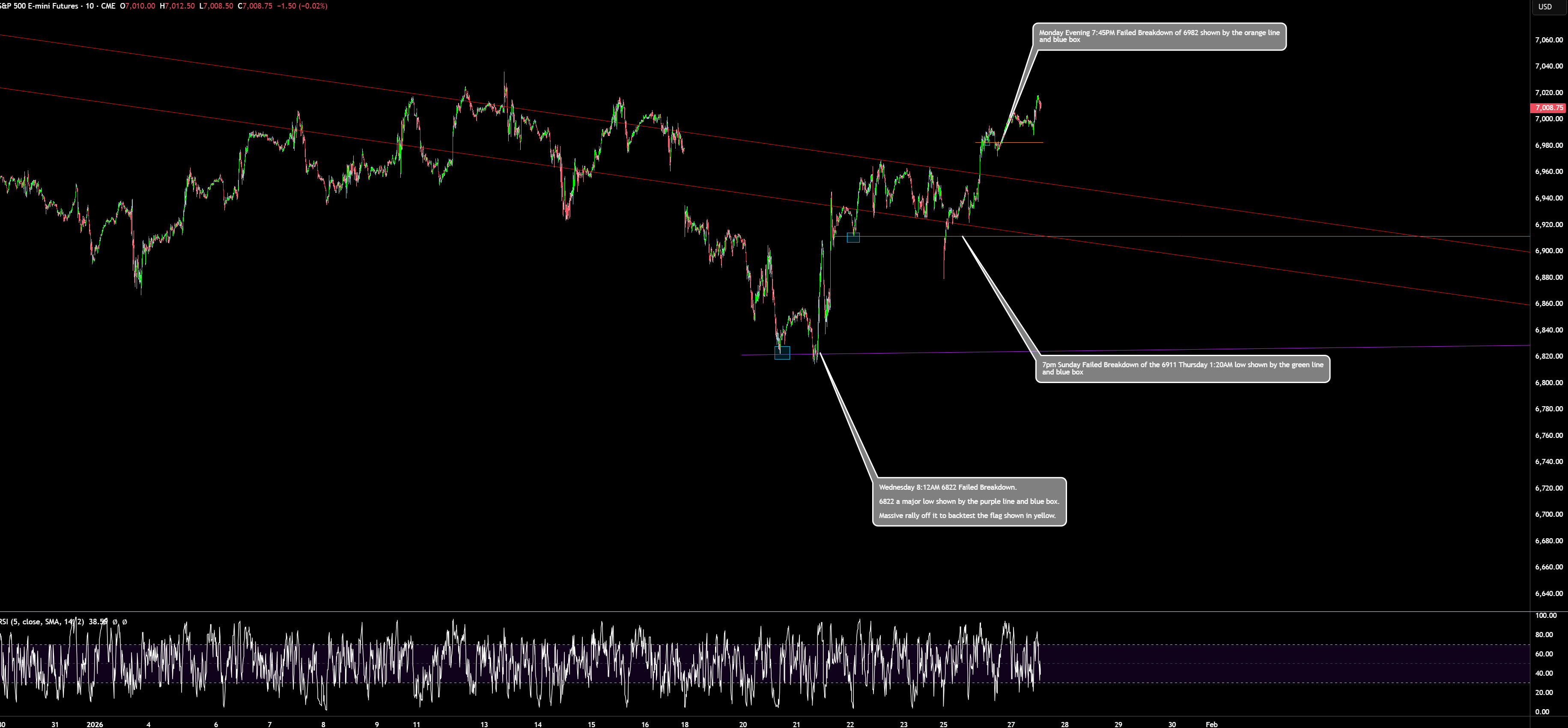 FOMC & Earnings Tomorrow. Can Bulls Survive It? Jan 28th Plan