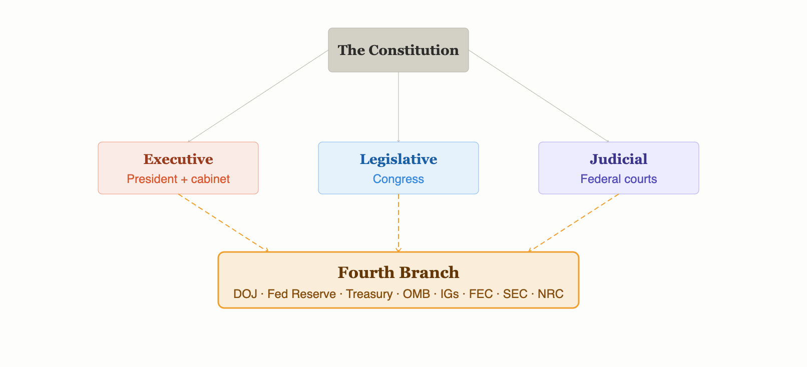 The Need for a Fourth Branch – THE FLENSBURG FILES