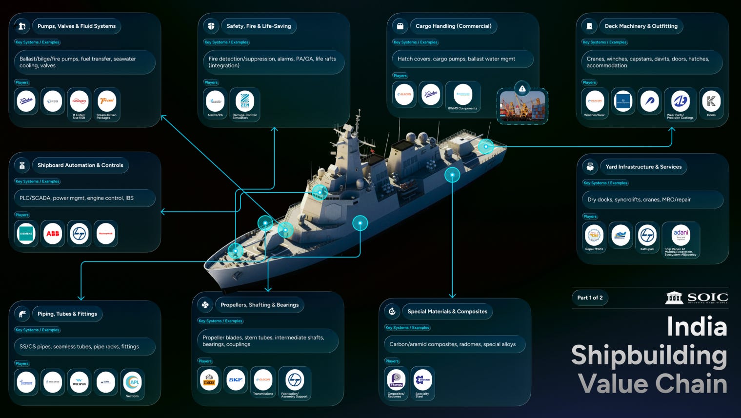 Understanding Shipbuilding Industry from scratch