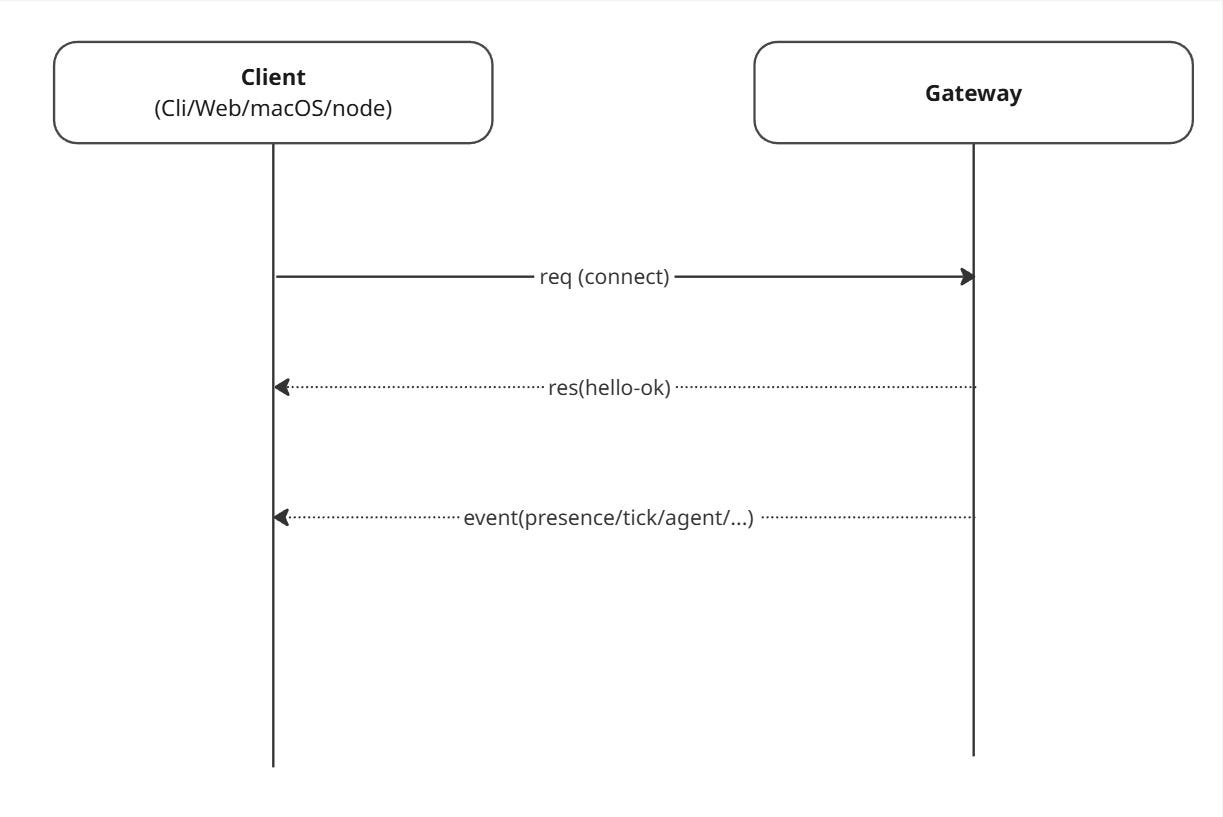 OpenClaw Control Plane, Sessions, and Event Loop