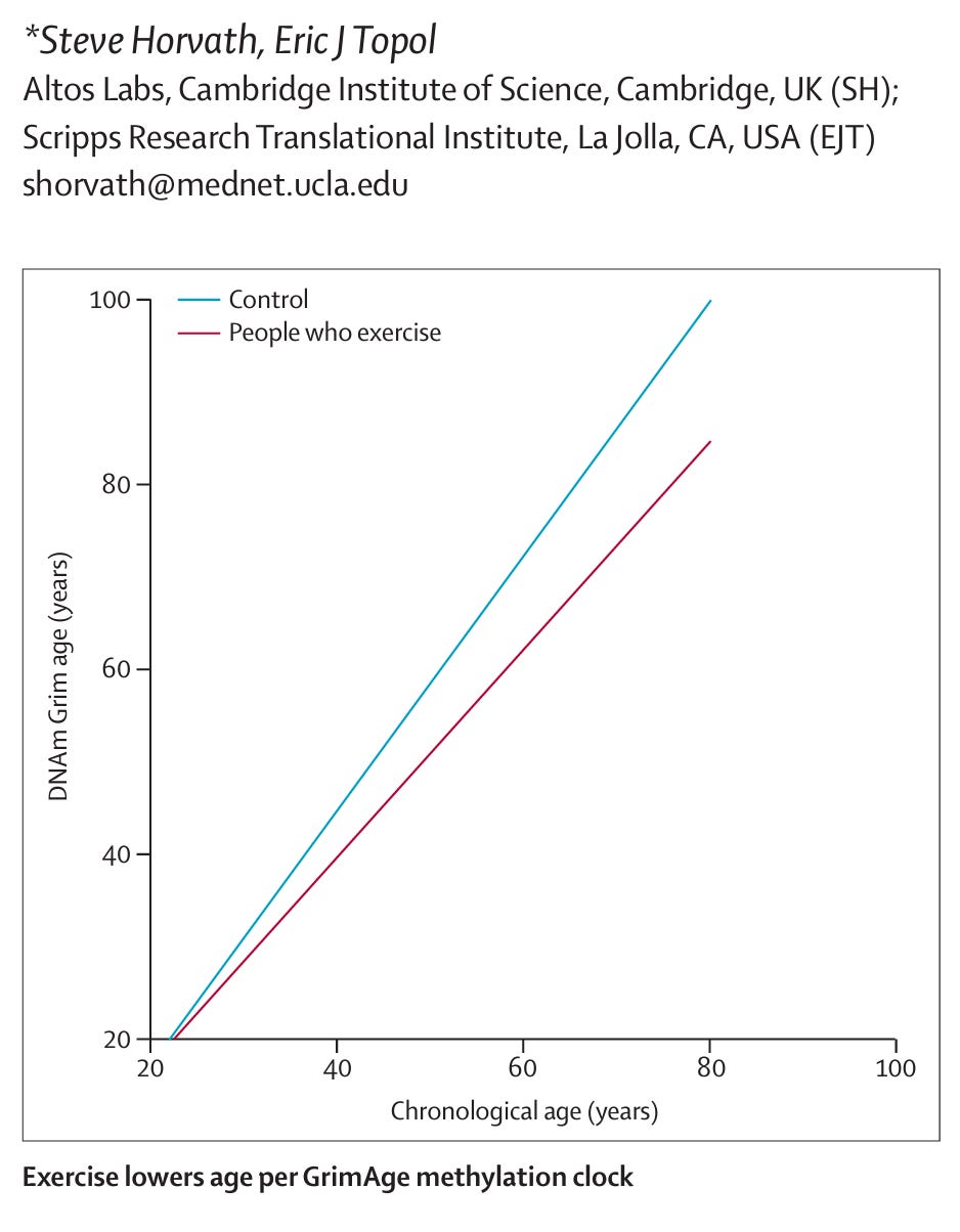 Steve Horvath: Our Epigenetic Age Clocks - by Eric Topol