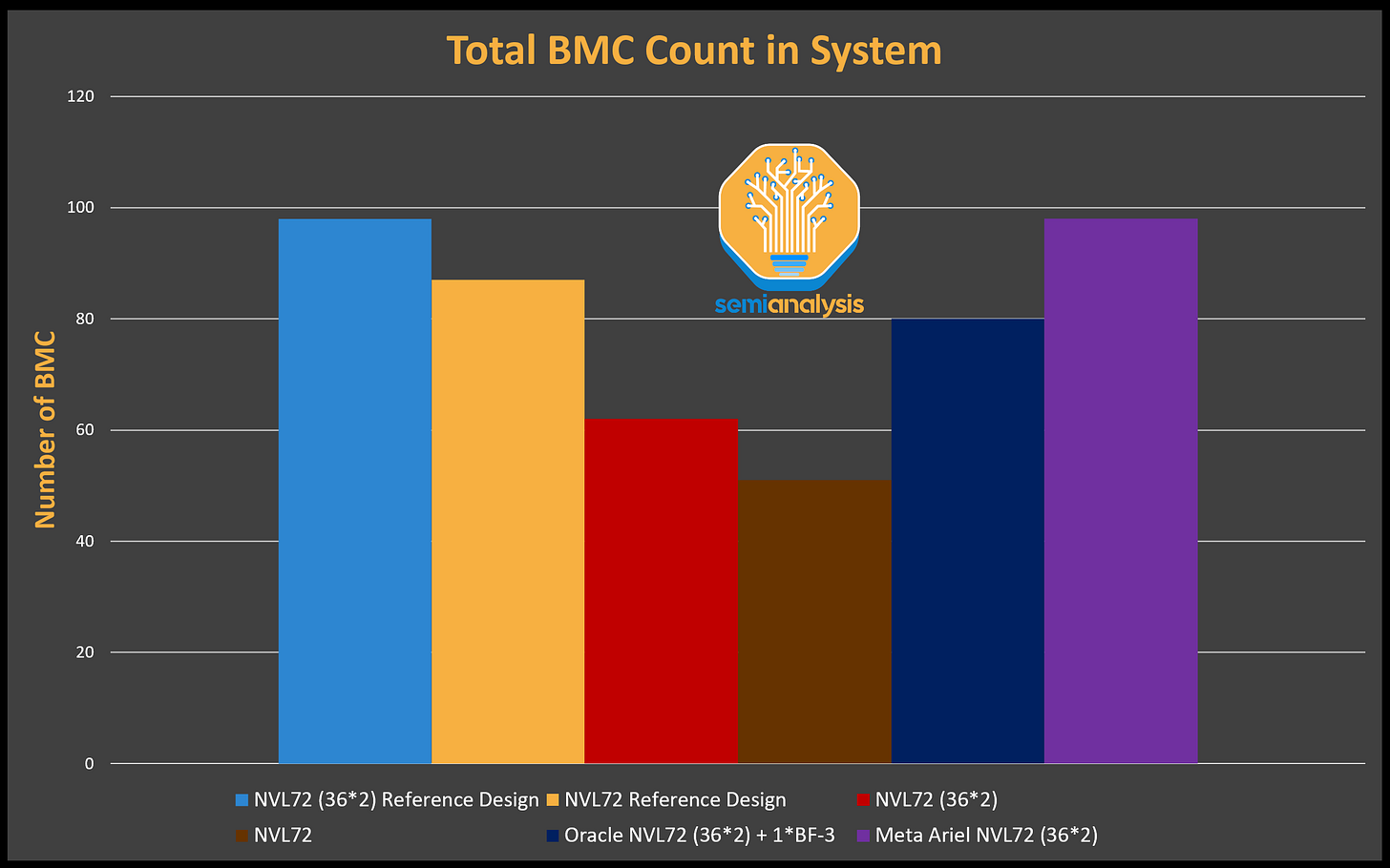 GB200 Hardware Architecture - Component Supply Chain & BOM