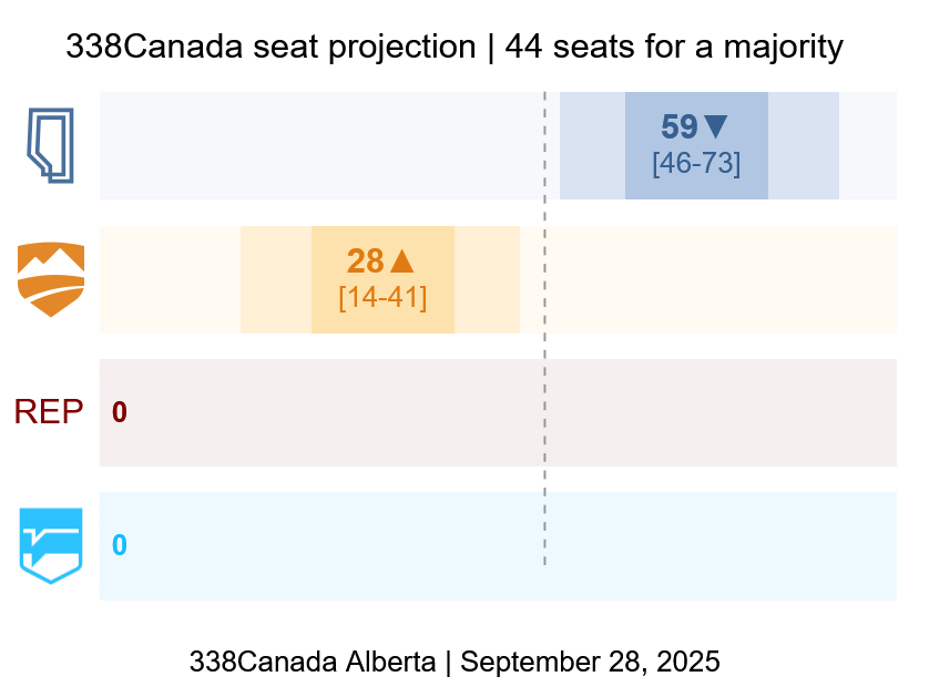 338 Sunday Update: Federal Race Narrows Again