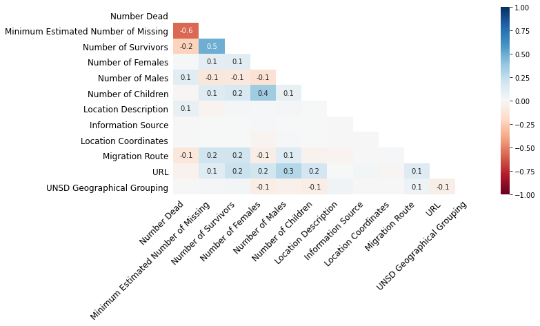 How to Visualize Missing Data Patterns with missingno in Python - NBD ...