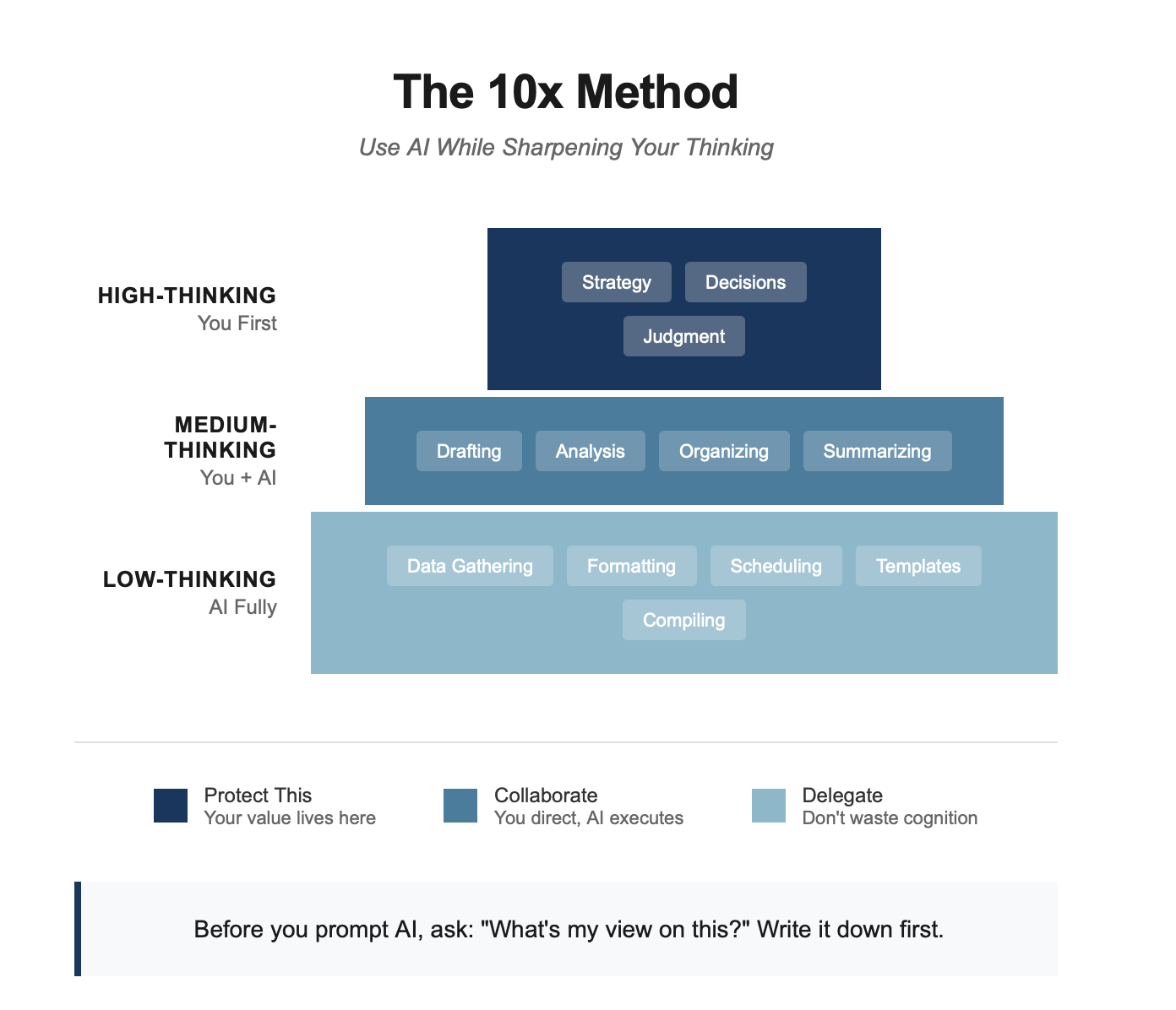 People using AI the most are becoming the least valuable