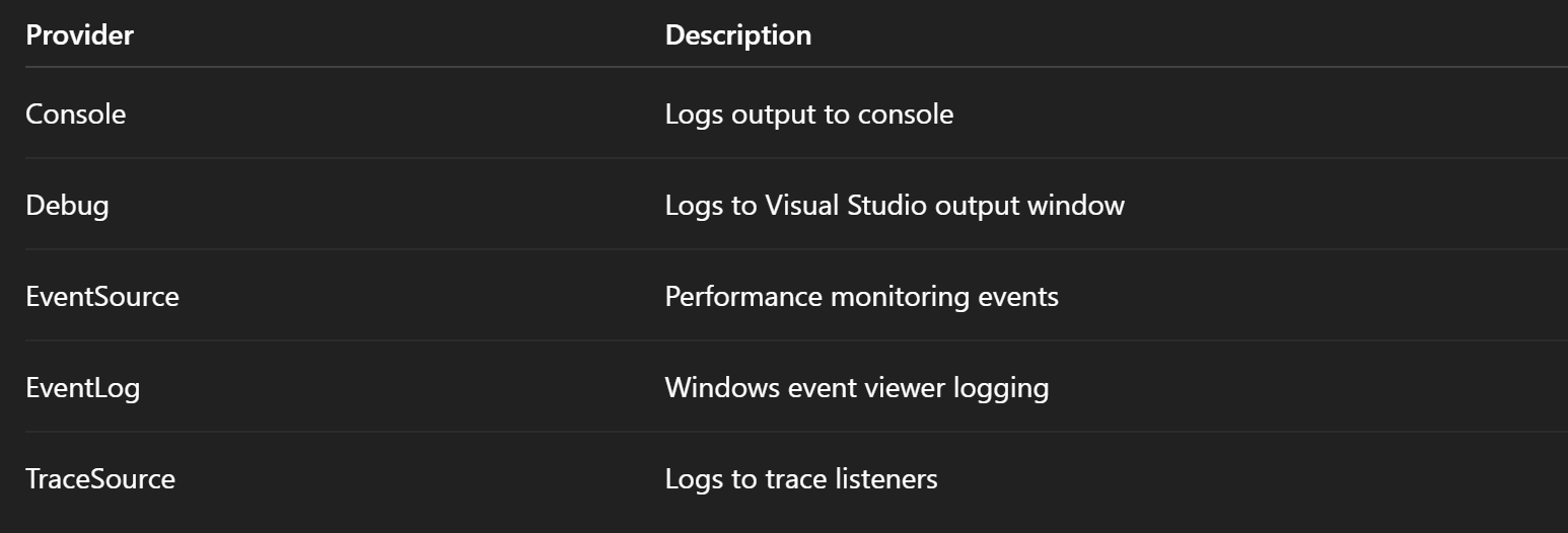 Logging in ASP.NET Core (Complete Guide) - by Shreya Pandey