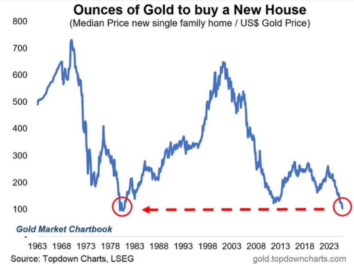 Priced in gold, the cost of U.S. homes is lower than ever; and that's a ...