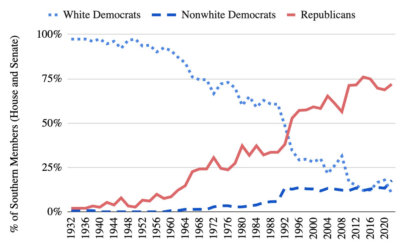 What happened to all the Southern Democrats?
