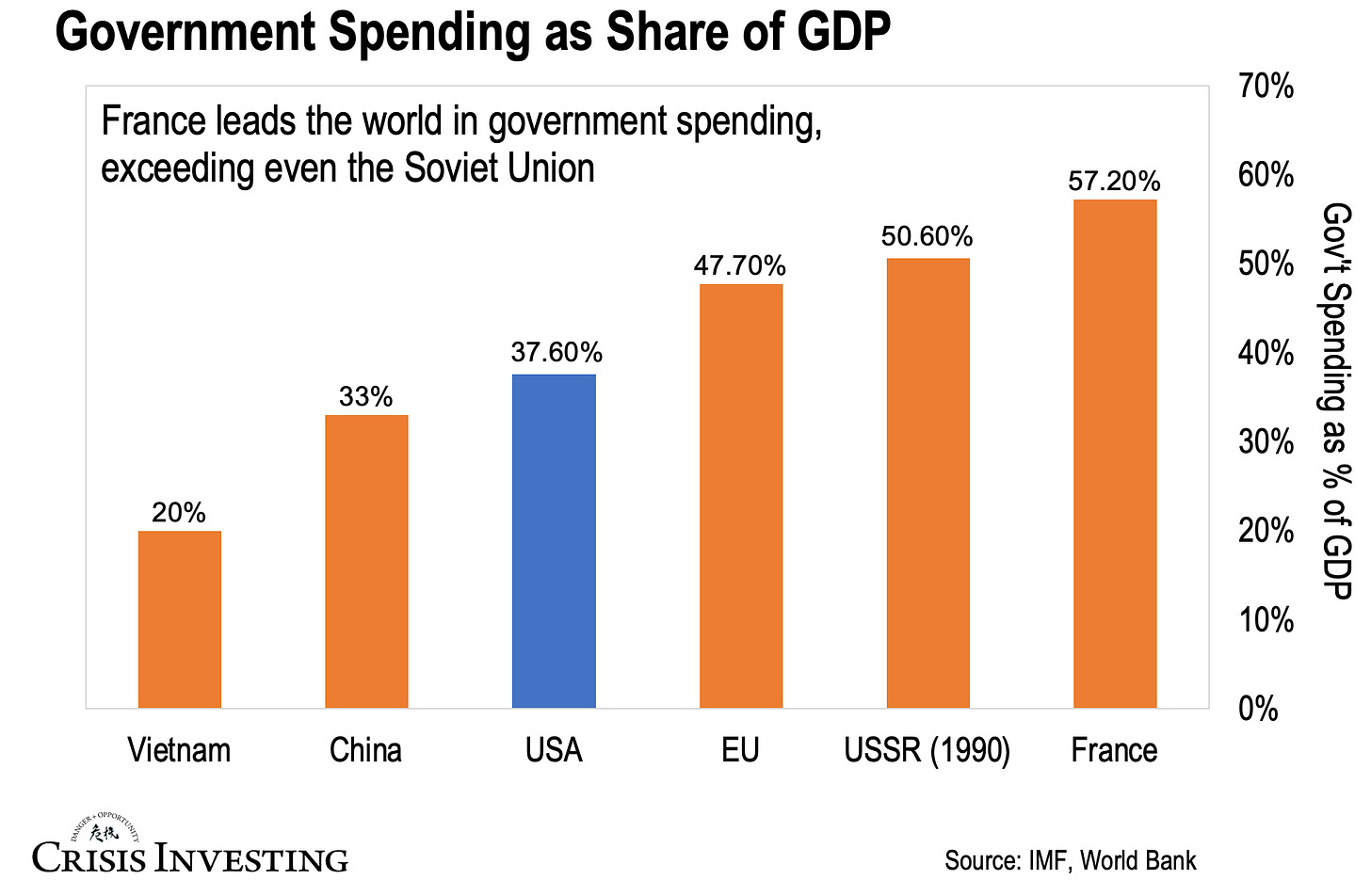 France Outspends the Soviet Union. America Isn't Far Behind.