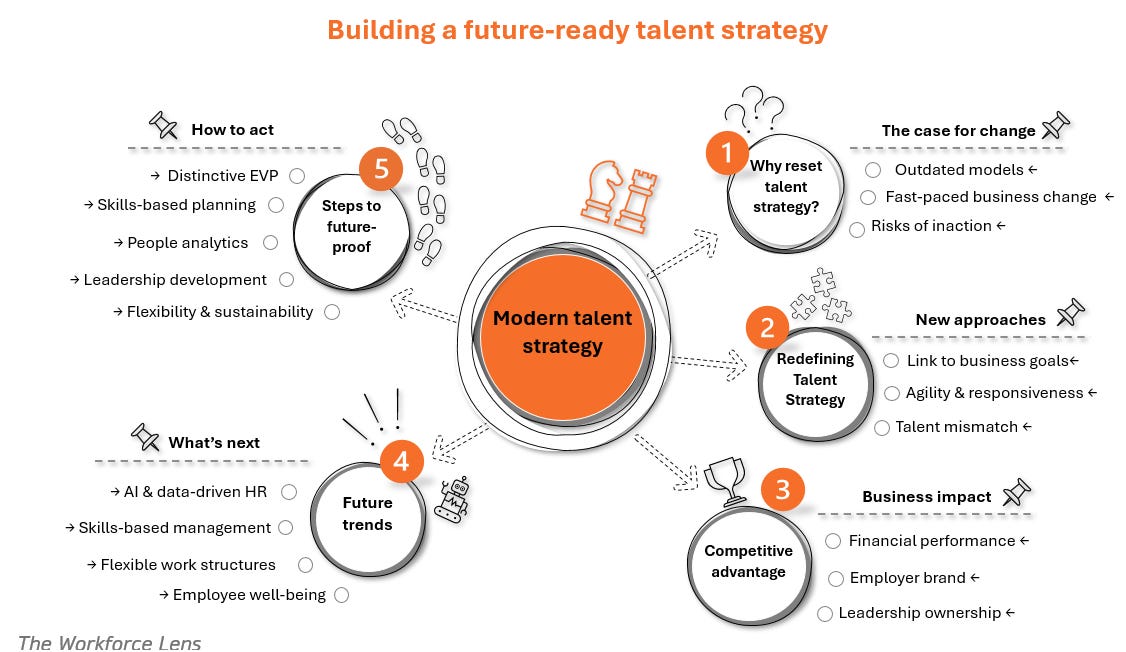 Transform your talent strategy: align workforce capabilities for ...
