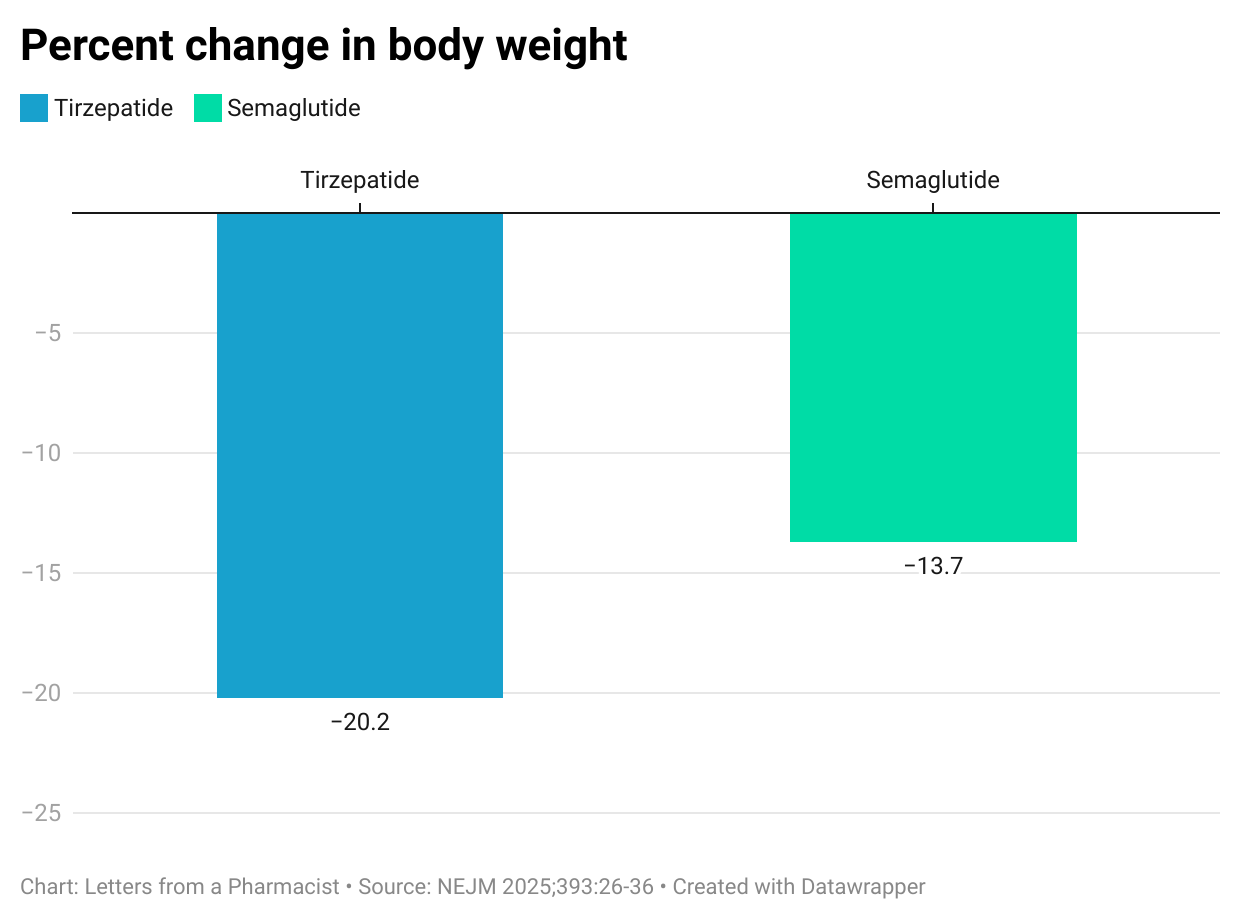 SURMOUNT-5 Trial - by J Gamble, PhD RPh