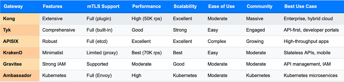 Comparison of Open-Source API Gateways - by Eddie Niese