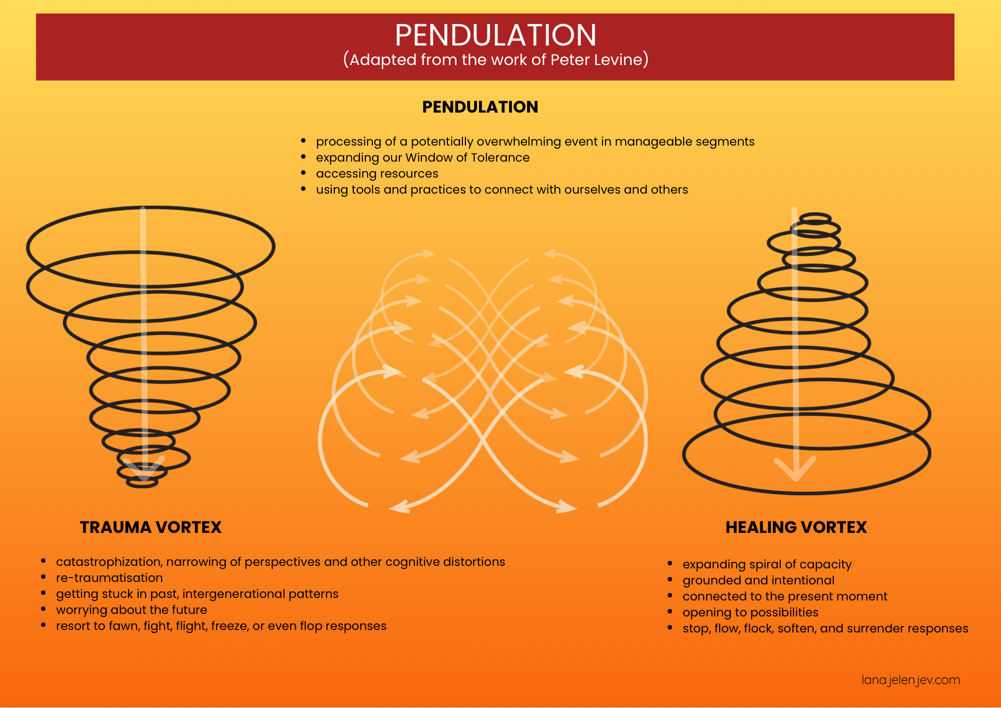 PENDULATION: LEARNING TO DANCE BETWEEN DIFFERENT STATES