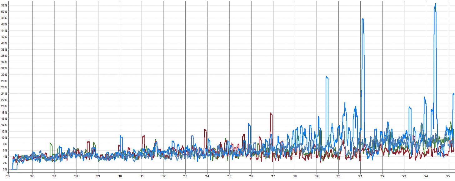 Volatility Targeting 101: Enforcing Equal Risk