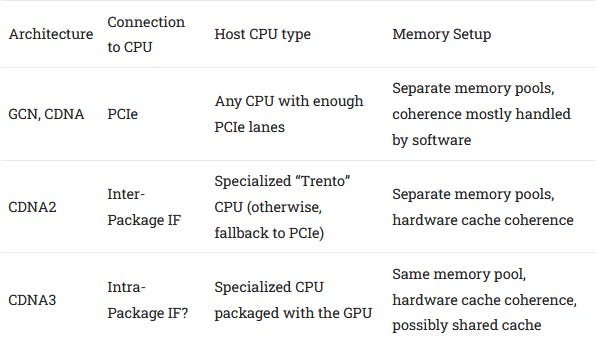 Hot Chips 34 – AMD’s Instinct MI200 Architecture