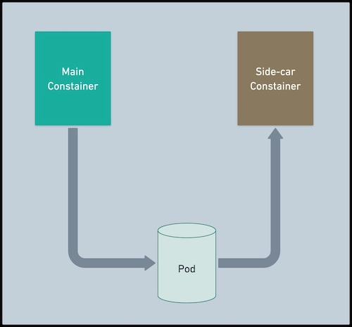 The Sidecar Pattern in System Design: A Key Microservice Pattern for Modern Architecture