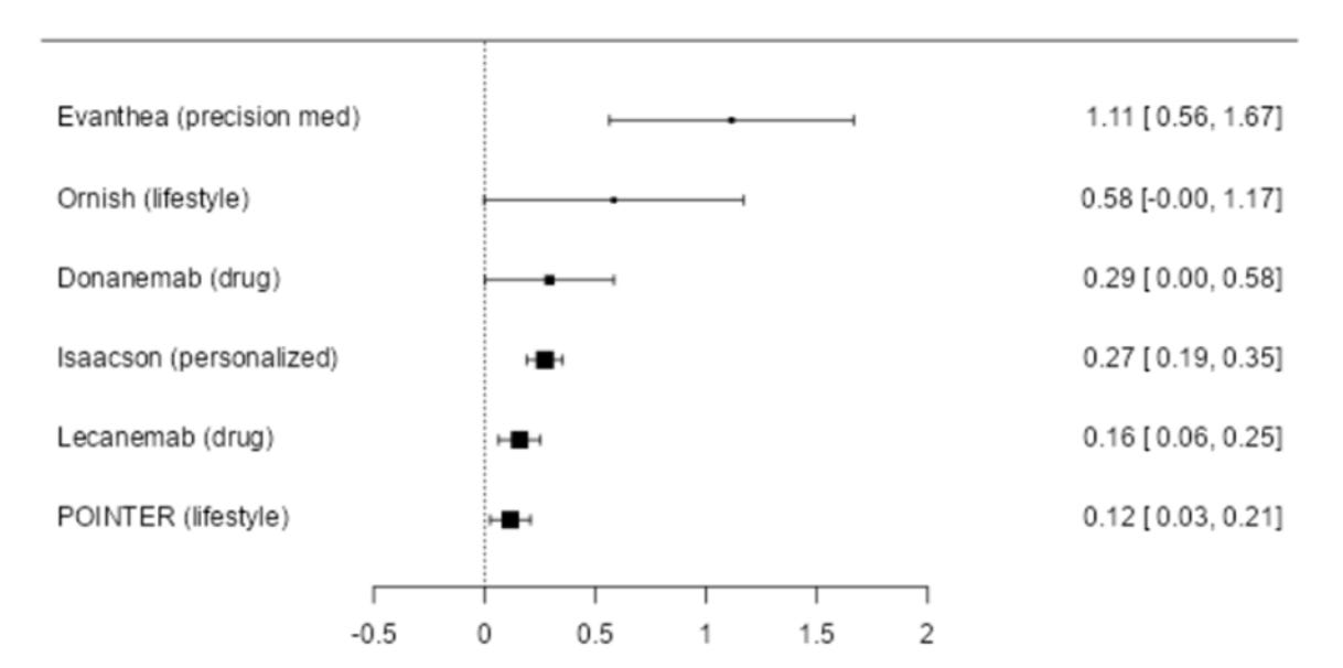 Anosognosia: The Two-Level Awareness Crisis in Brain Health