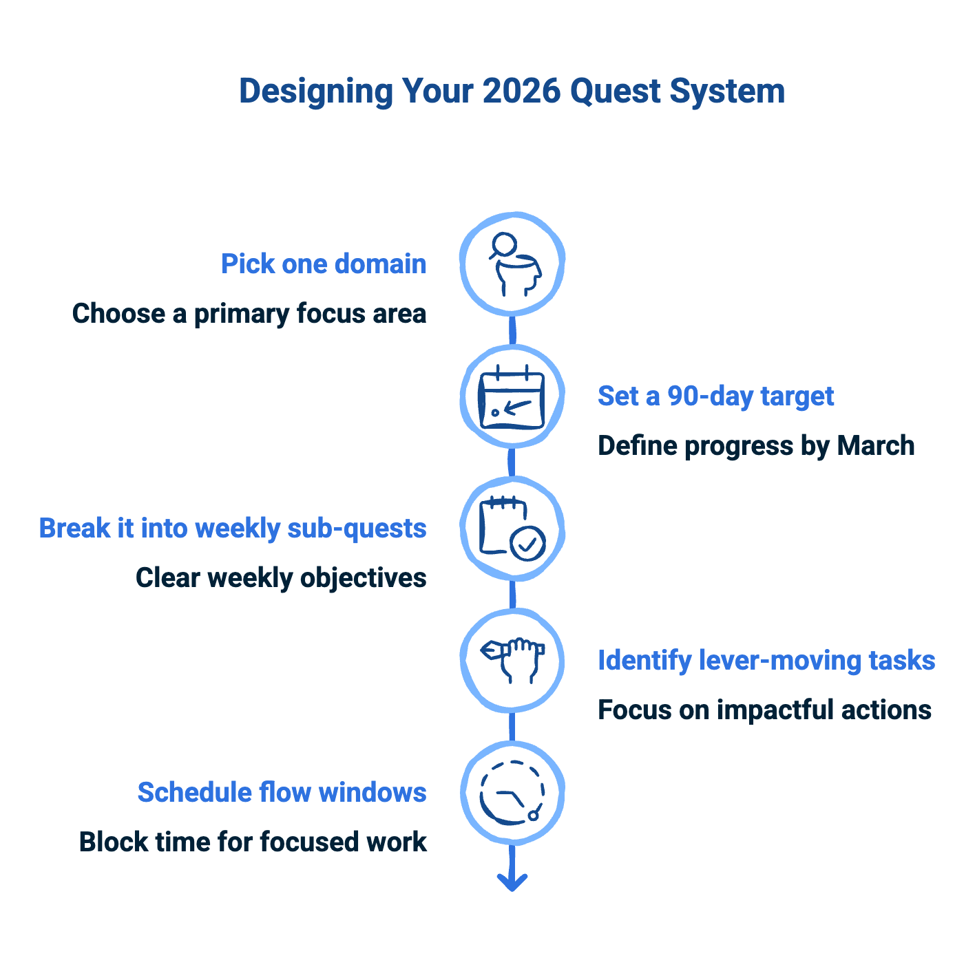 End the cycle of half-finished projects in 2026