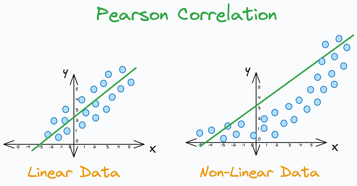 Are You Assessing Monotonicity or Linearity?