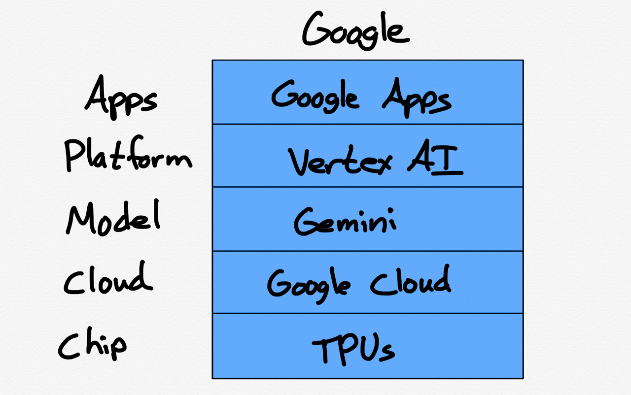Vertical Integration: Model vs Product Companies