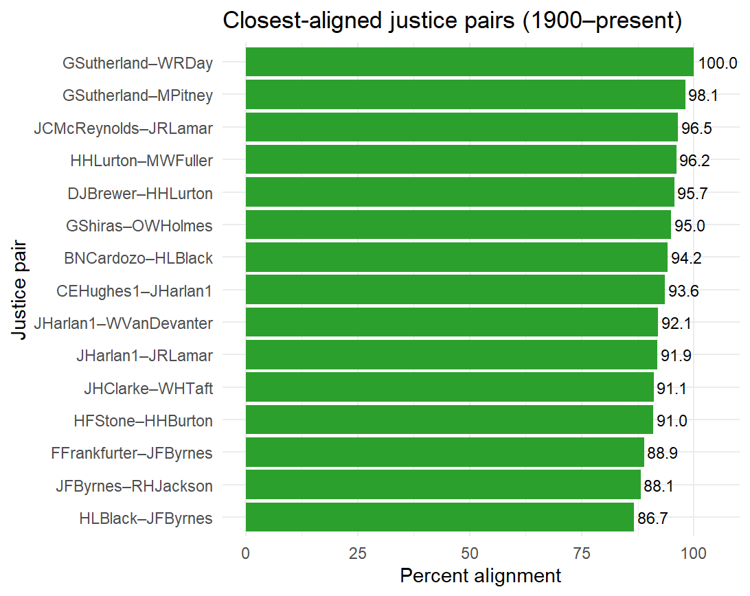 The Supreme Court’s Evolving Alignments: From Historical Coalitions to ...