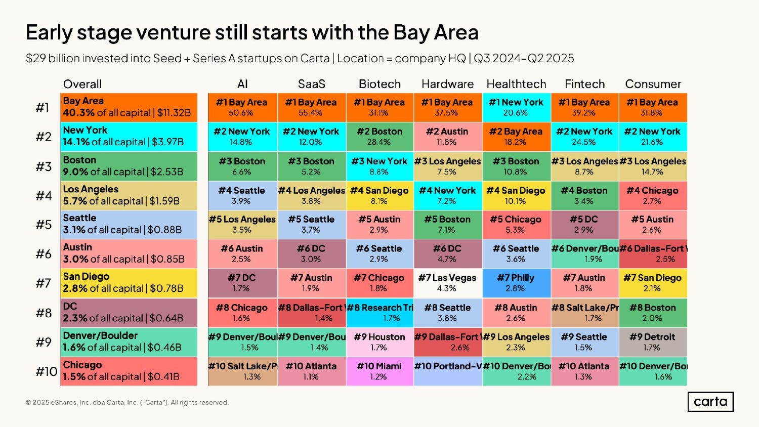 VCs’ 2026 Tech Bets🤖, AI’s Next Moat🕸️, State of Startups Report📊