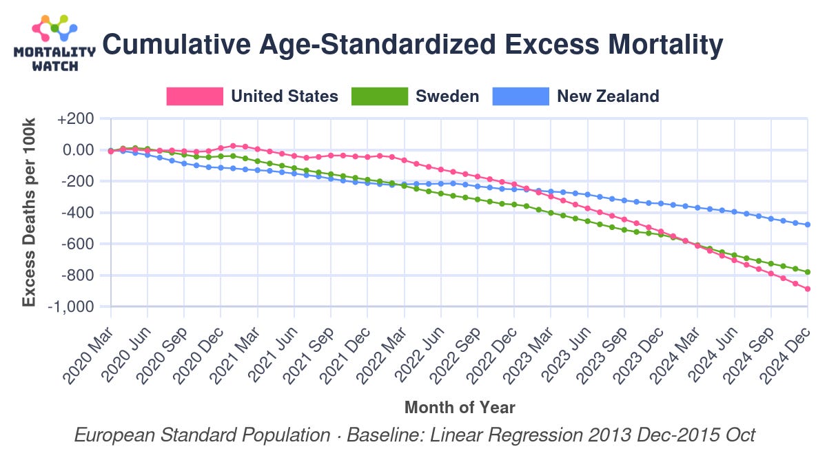 Excess mortality or excessive assumptions?