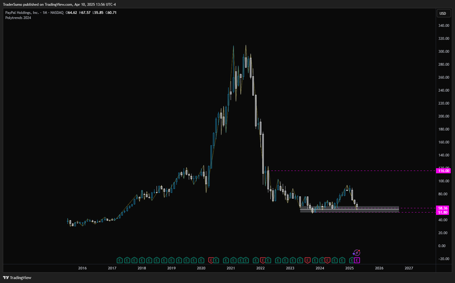Paypal Potential - by TraderSumo - The Technical Tirade