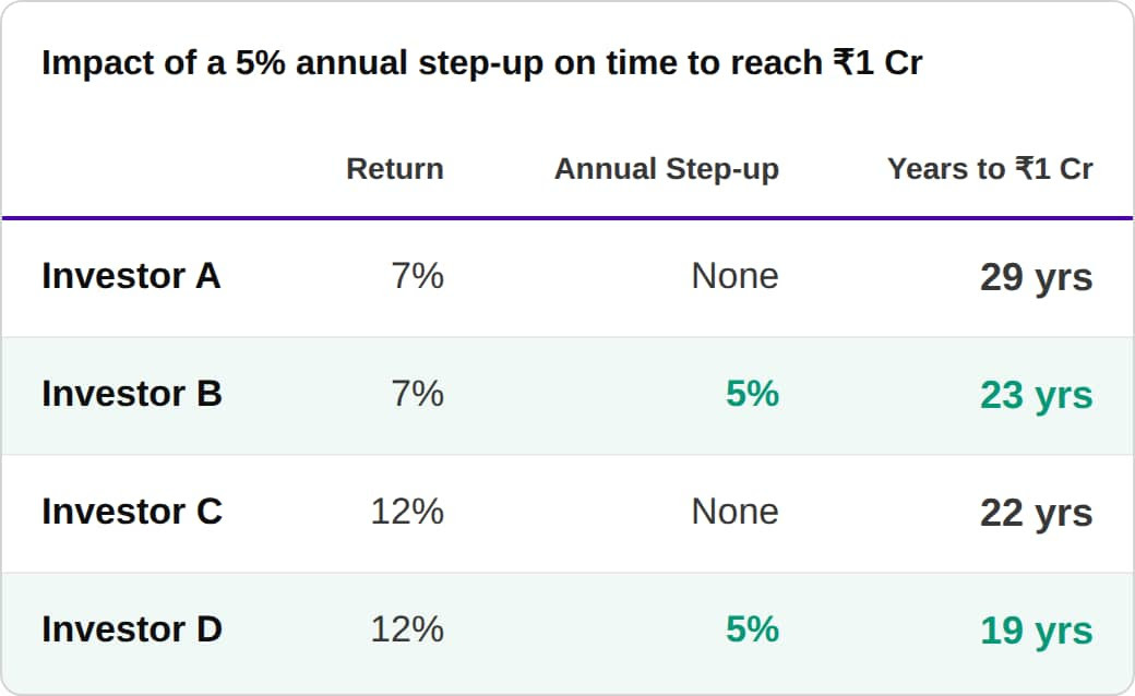 🍀This SIP tweak is better than chasing CAGR