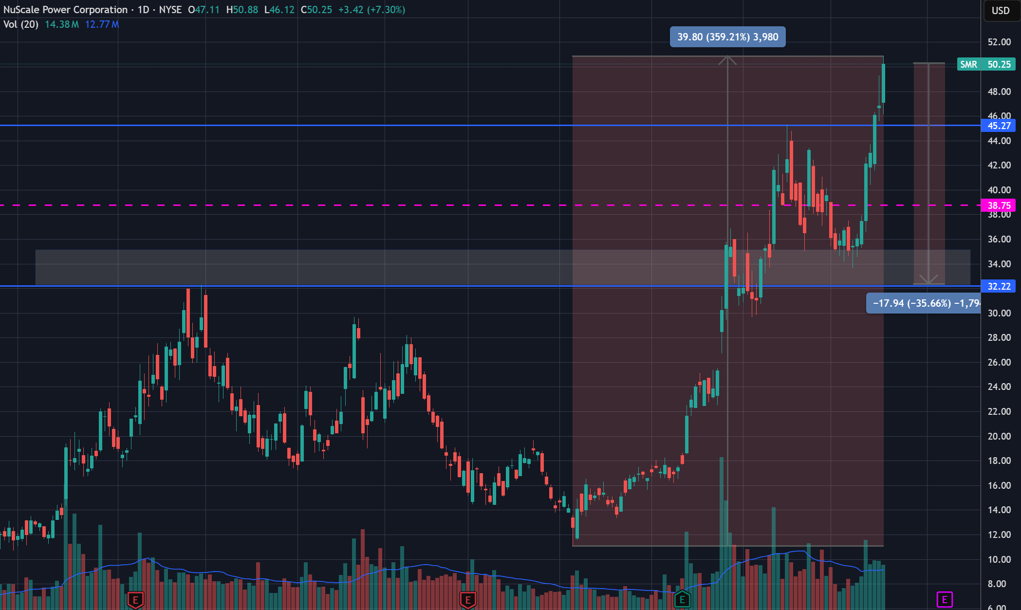 -20% Drop Coming? Analyzing Top Stocks in ULTY for Signs of a Pullback
