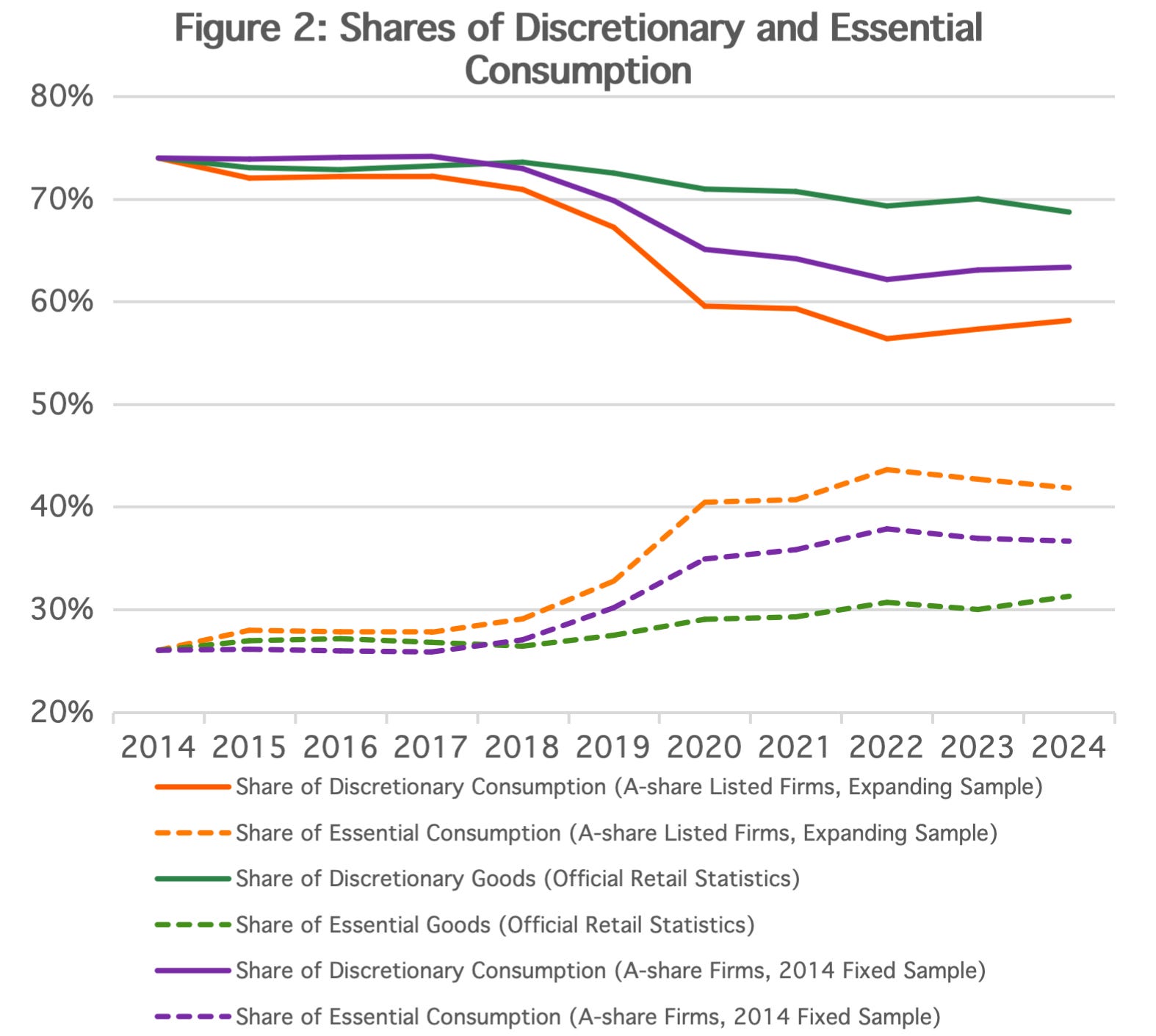 Understanding China’s Household Consumption through A-Share Consumer ...