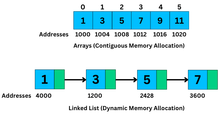 Linked List: Explained in 4 minutes