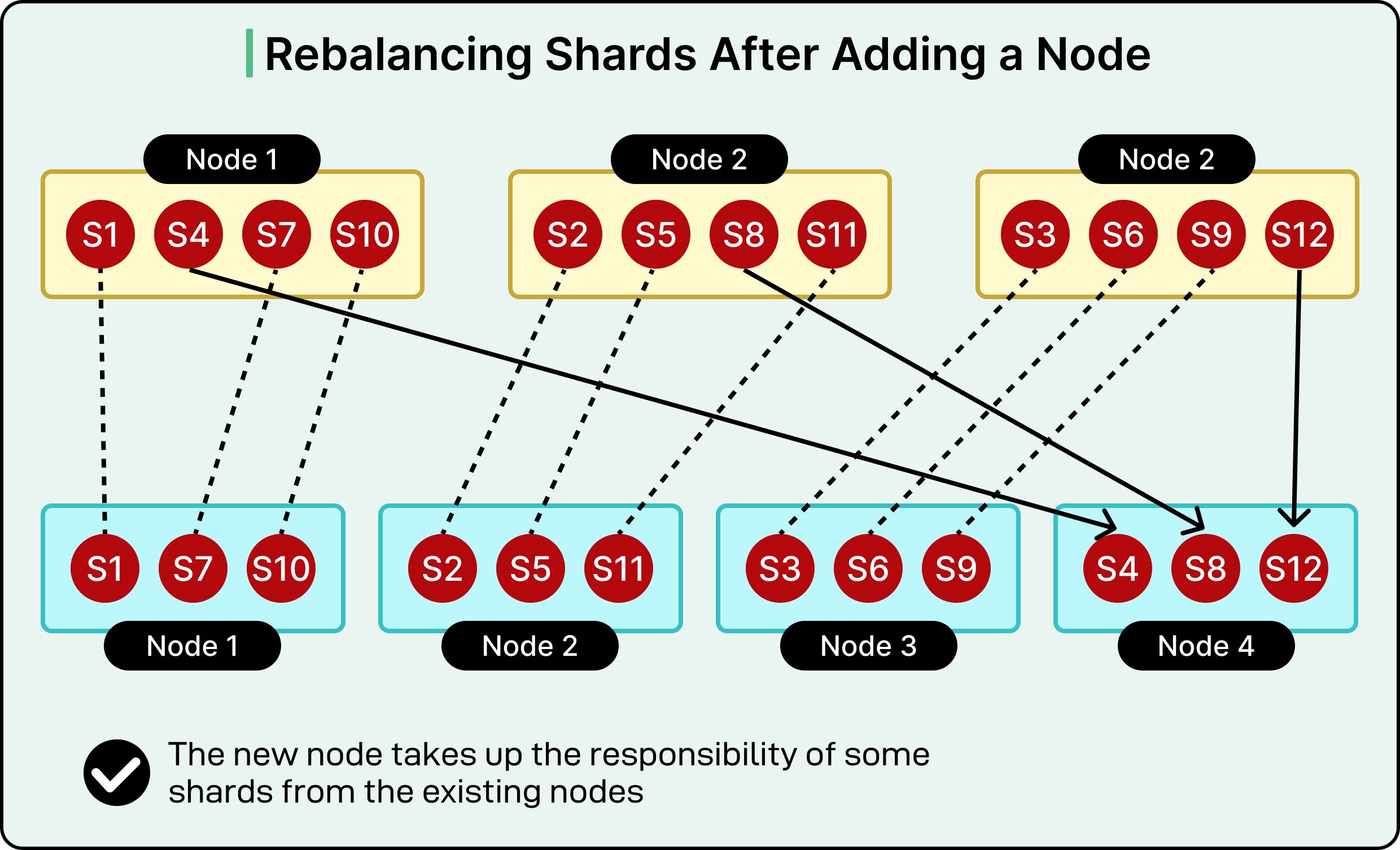 A Guide to Database Sharding - ByteByteGo Newsletter