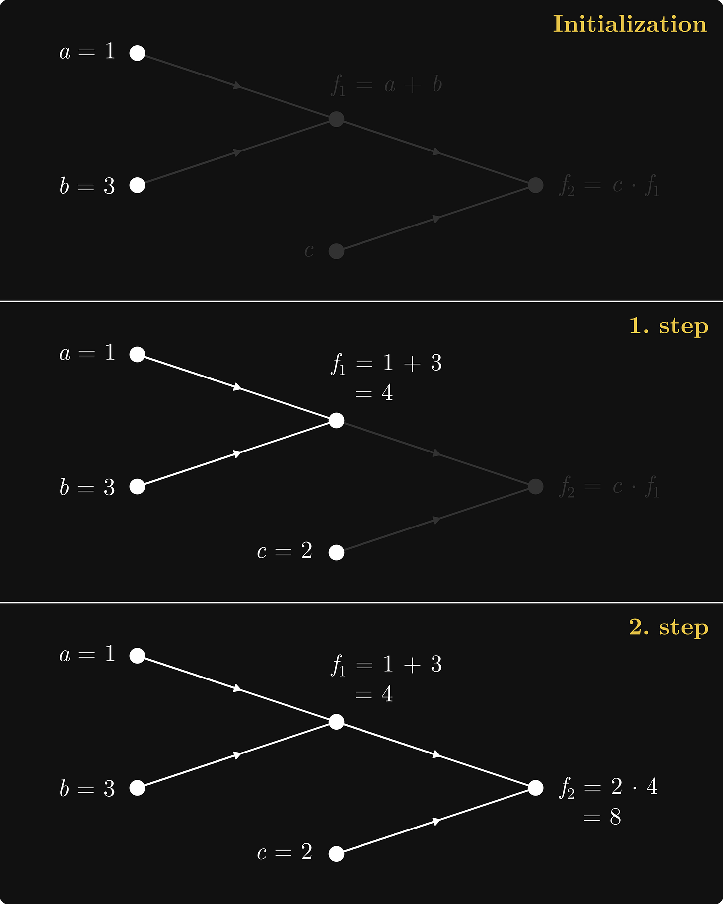 Introduction to Computational Graphs - by Tivadar Danka