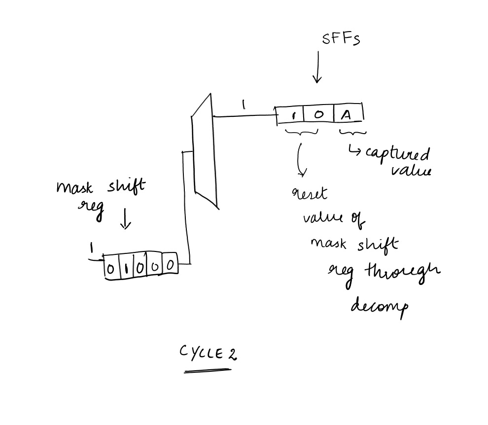 Embedded Deterministic Test (EDT) - Compressor and Controller