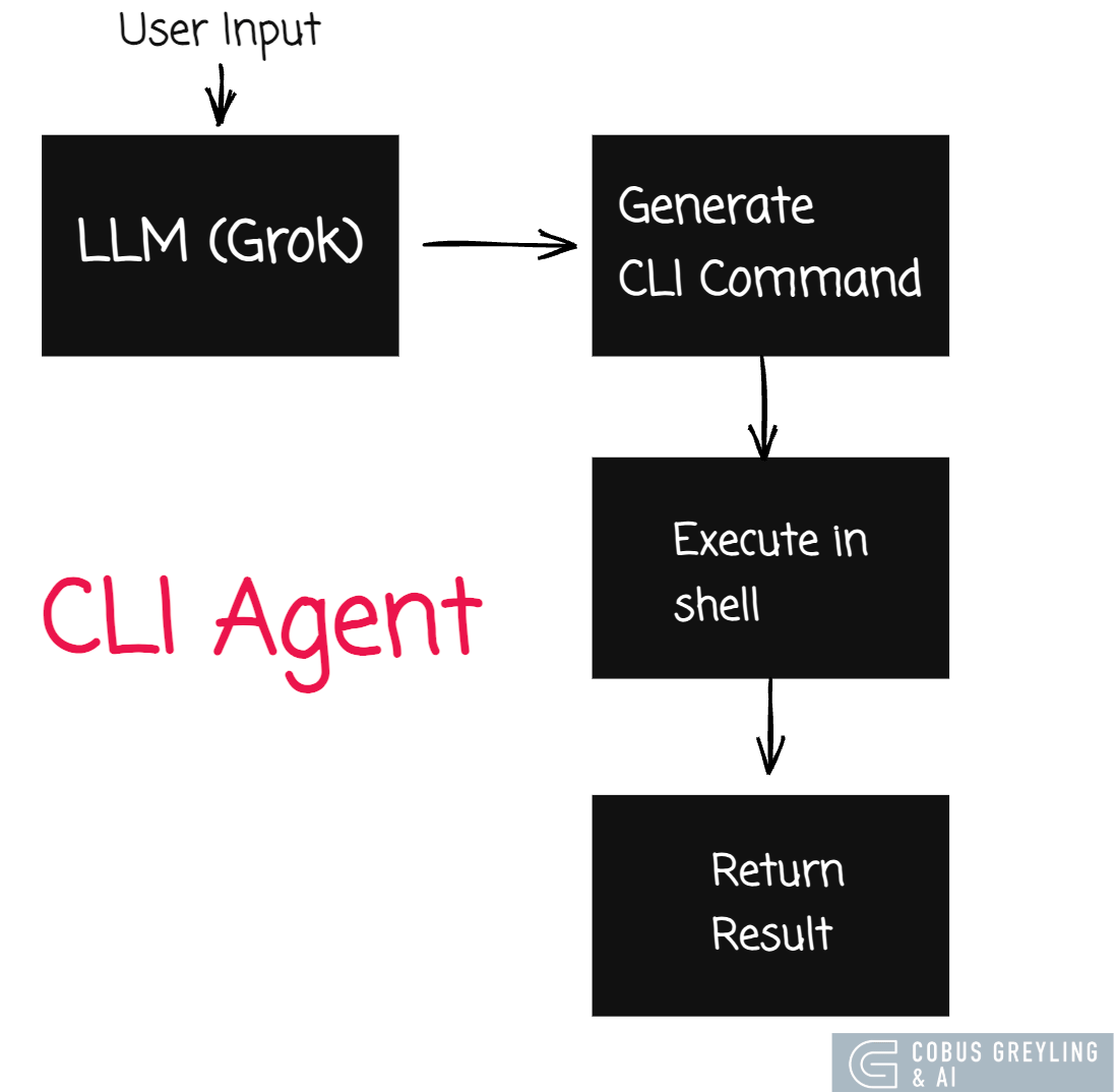 Replace MCP With CLI , The Best AI Agent Interface Already Exists