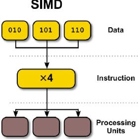 From SIMD to MIMD: The Evolution of Modern Computing in GPUs and AI