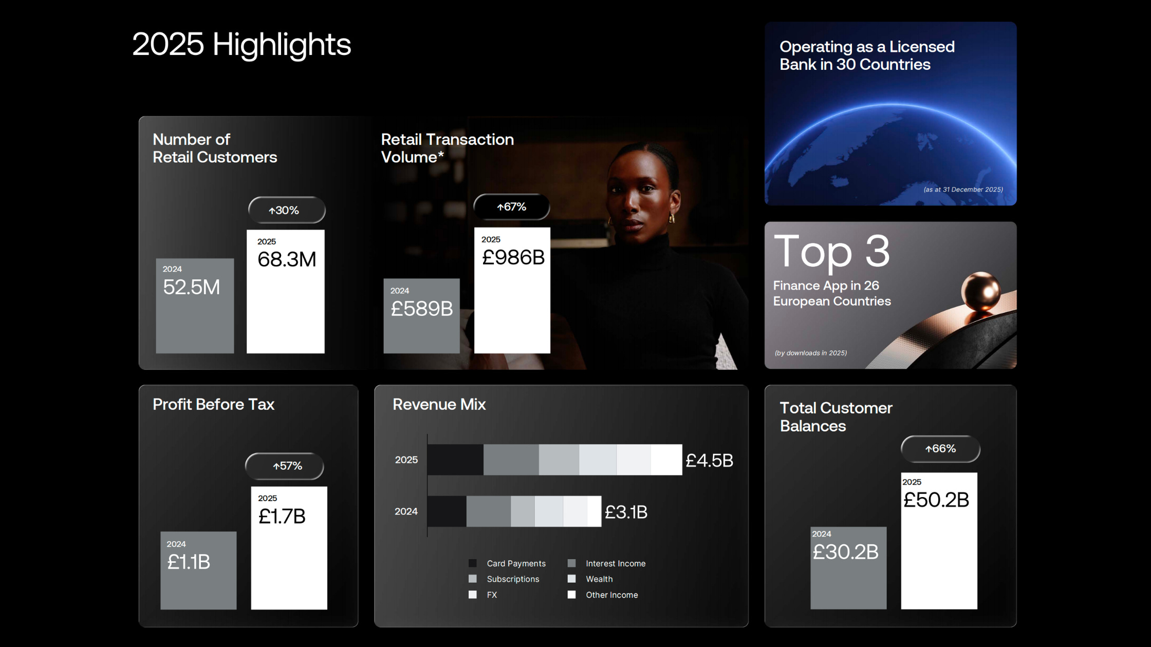 Deep Dive: An Analytical Breakdown of Revolut’s 2025 Performance: By ...