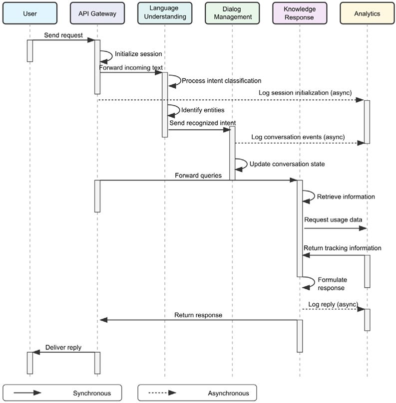 Fundamentals of AI System Architecture