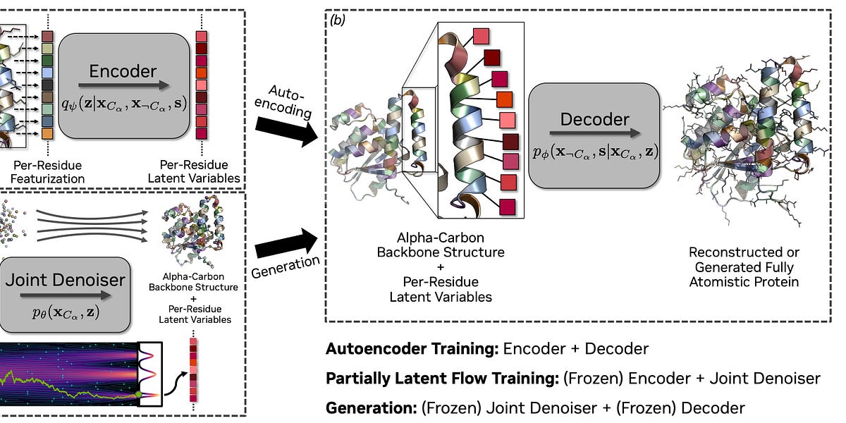 NVIDIA's La-Proteina: Atomistic Protein Generation via Latent Flow Matching