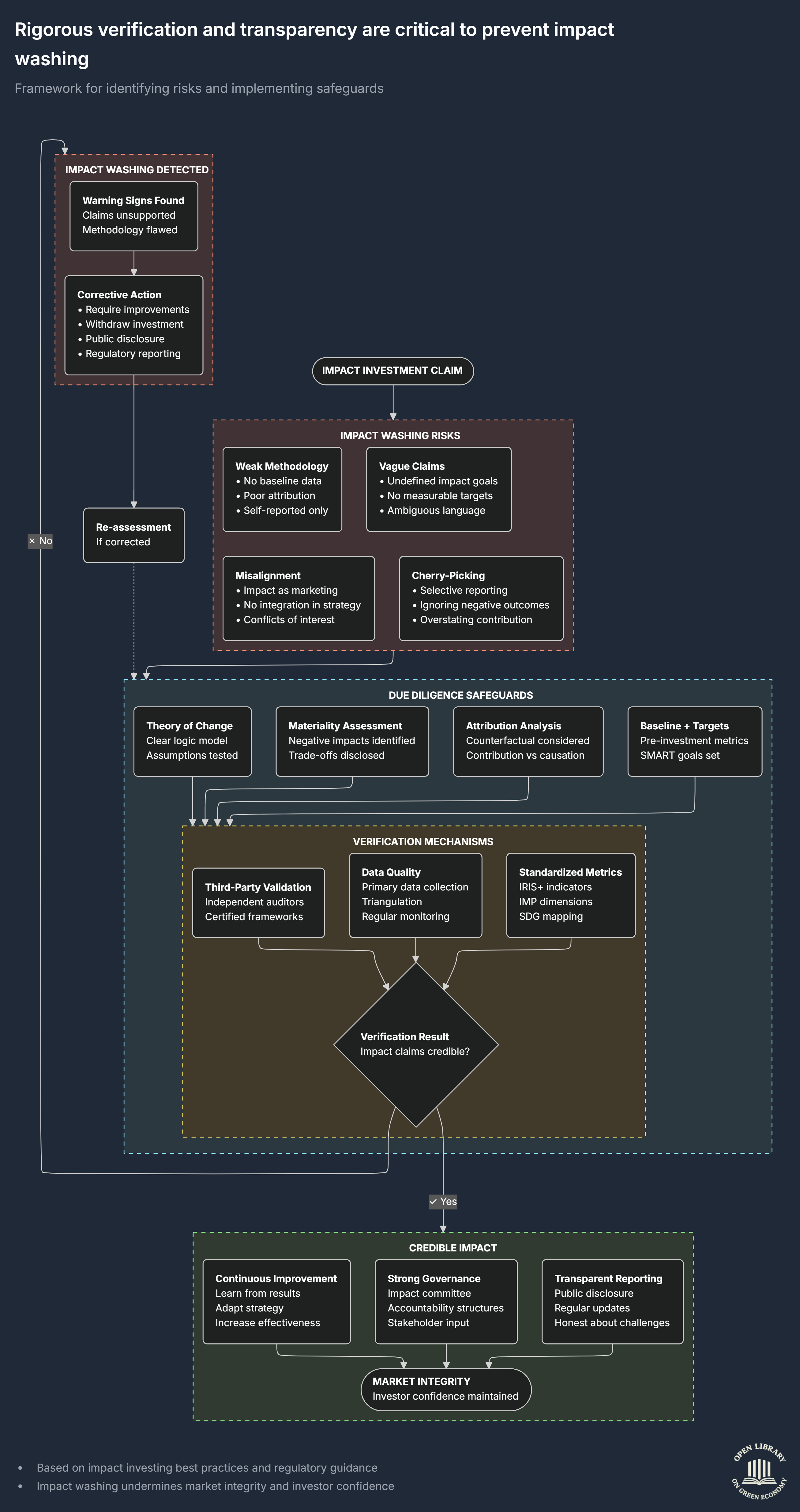 How to Identify Risks & Implement Safeguards in Impact Investing
