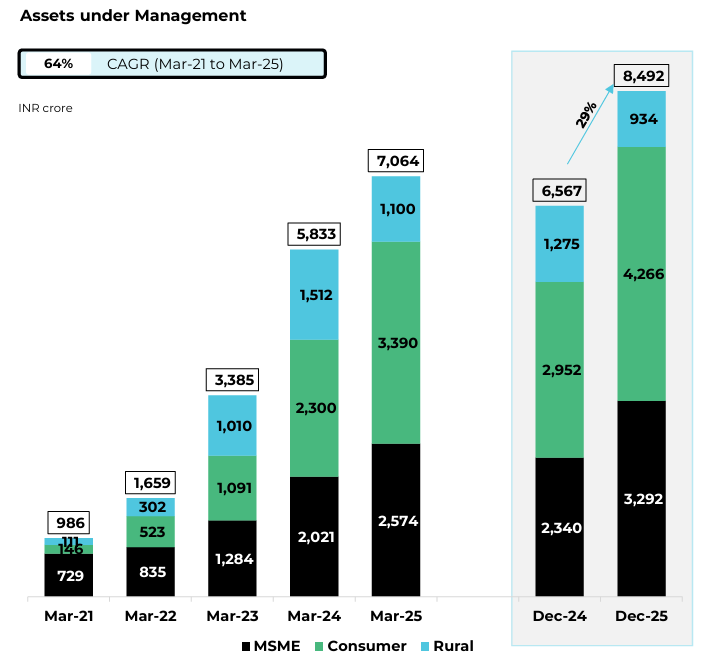 Northern Arc Capital: The Company Quietly Solving India's ₹xx Trillion ...