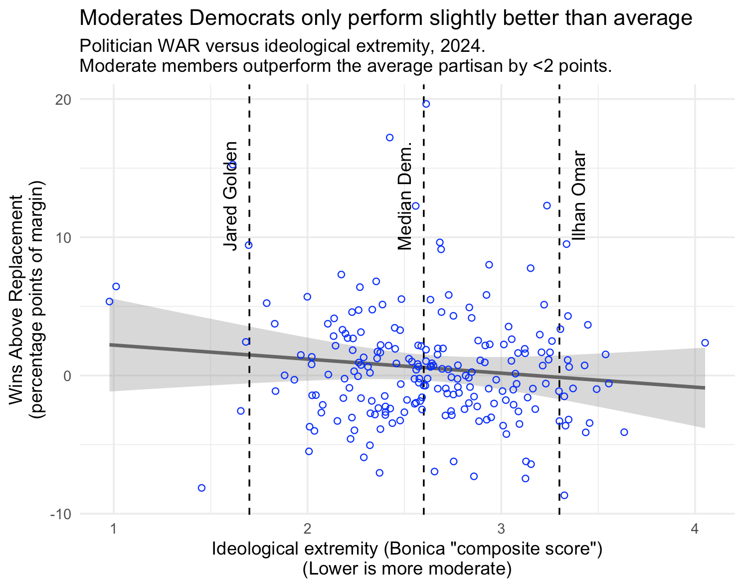 Moderation is not a silver bullet - by G. Elliott Morris