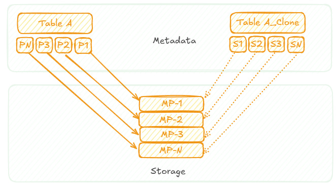 Zero Copy Cloning in Snowflake – Revolutionizing Data Management