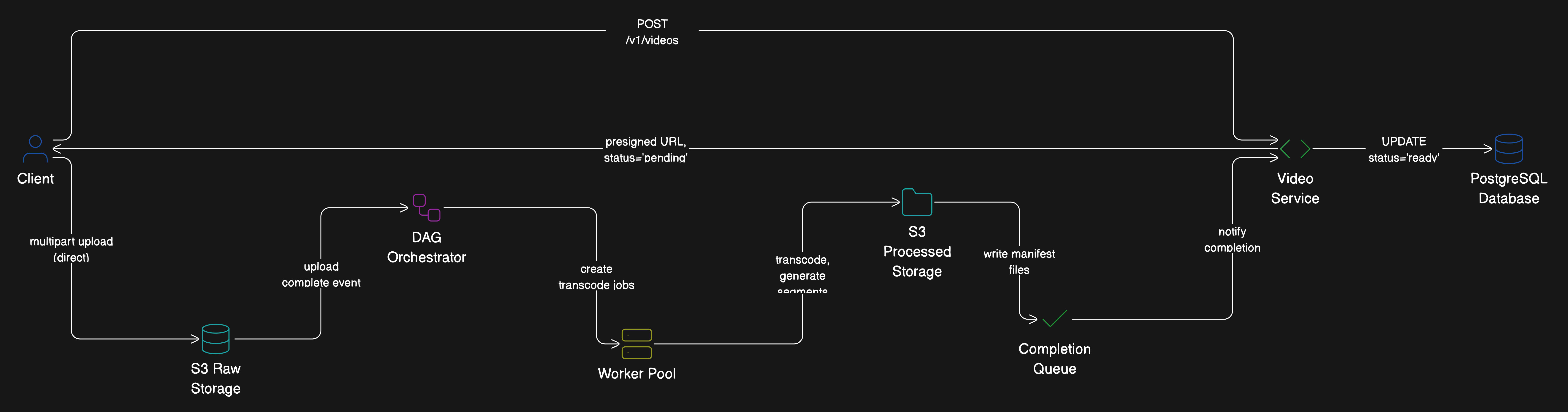 YouTube System Design - by Neo Kim