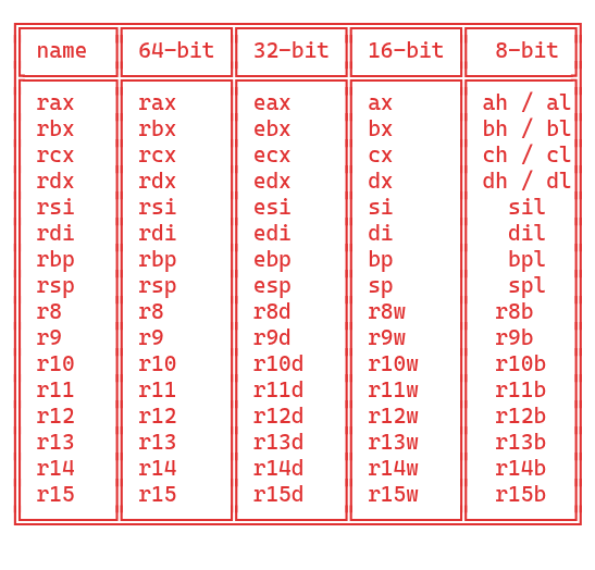 Understanding Registers and Data Movement in x86-64 Assembly