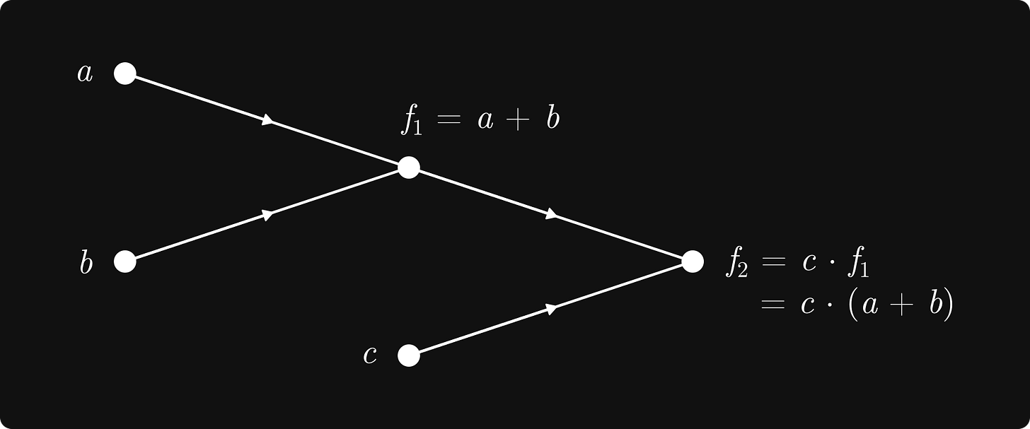 Introduction to Computational Graphs - by Tivadar Danka
