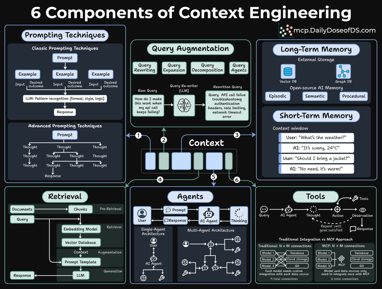 6 Components of Context Engineering - by Avi Chawla