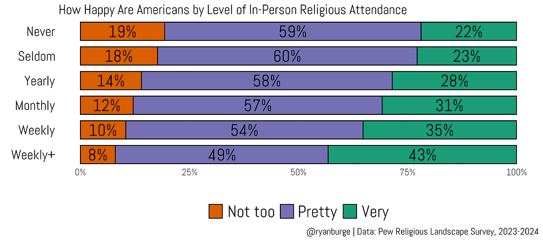 HAPPINESS & Research Says Religious People Are Happier Than Non ...